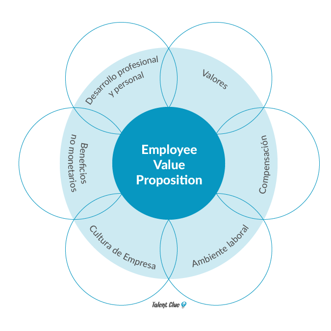 Employee Value Proposition: qué es y cómo construirlo [Más ejemplos]